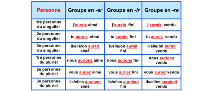 Le conditionnel en français : quelles sont les règles pour bien conjuguer